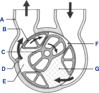 Superchargers