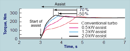 Assisted Turbocharging
