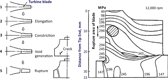 Turbocharger Durability and Materials