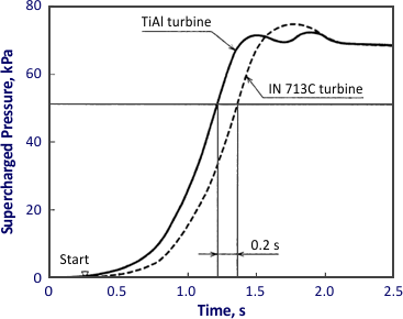 Turbocharger Durability and Materials