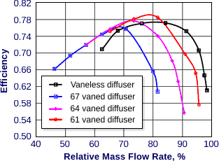 Compressor Map Width Enhancement