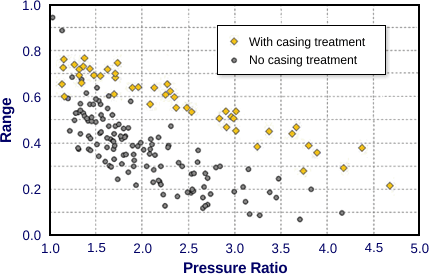 Compressor Map Width Enhancement