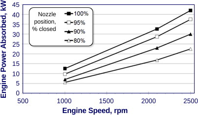 Variable Geometry Turbochargers