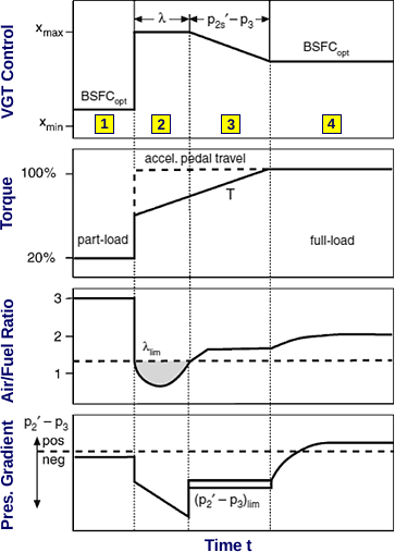 Variable Geometry Turbochargers