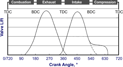 Variable Valve Actuation (VVA)