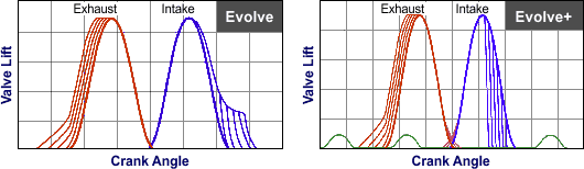 Variable Valve Actuation (VVA)