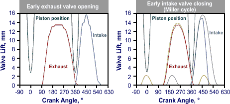 Variable Valve Actuation (VVA)