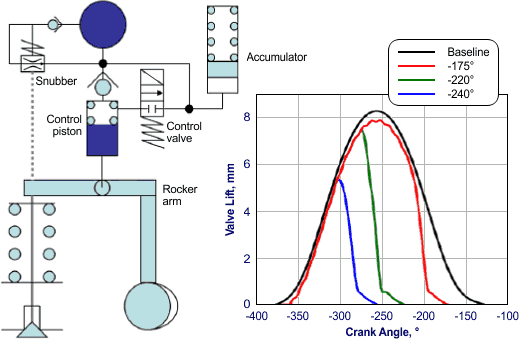 Variable Valve Actuation (VVA)