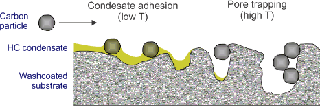 Diesel Oxidation Catalyst