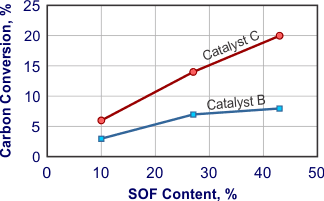 Diesel Oxidation Catalyst