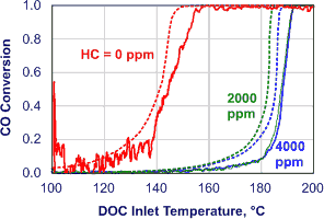Diesel Oxidation Catalyst