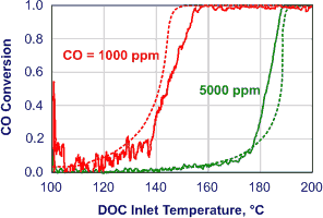 Diesel Oxidation Catalyst