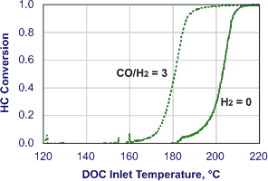Diesel Oxidation Catalyst