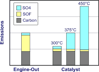 Diesel Oxidation Catalyst
