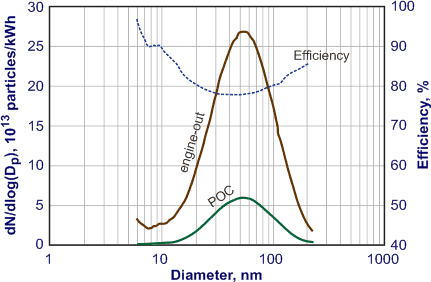 Particle Oxidation Catalysts