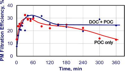Particle Oxidation Catalysts