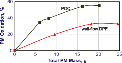 Particle Oxidation Catalysts