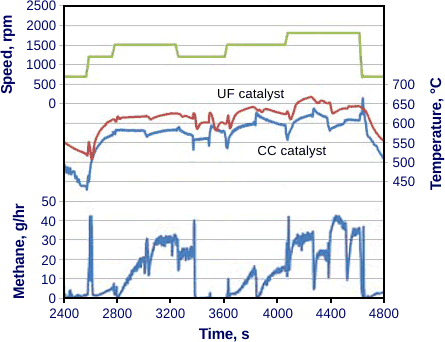 Three Way Catalysts for Methane
