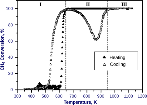 Methane Oxidation Catalysts