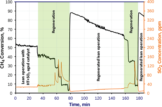 Methane Oxidation Catalysts