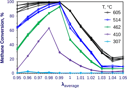 Three Way Catalysts for Methane