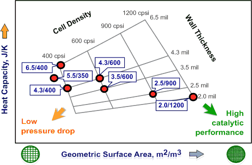 Ceramic Catalyst Substrates