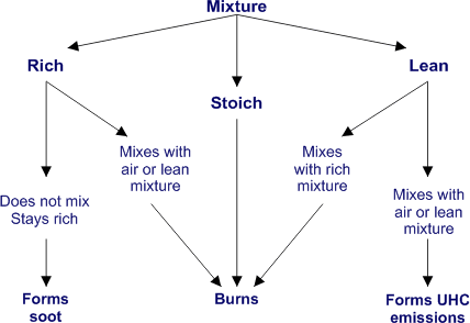 Combustion in Diesel Engines