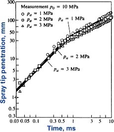 Diesel Spray Formation and Mixing