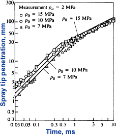 Diesel Spray Formation and Mixing