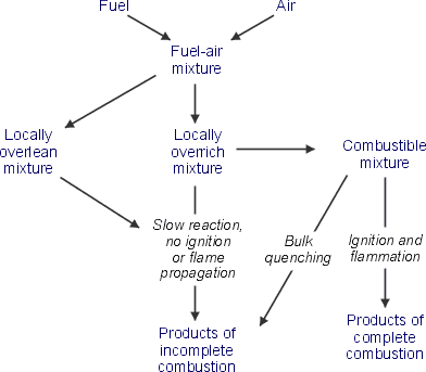 Emission Formation in Diesel Engines