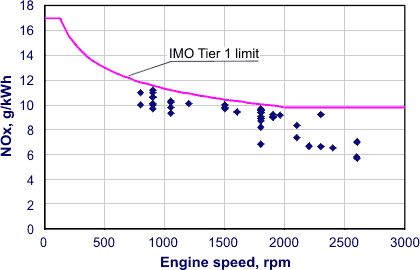 Emission Formation in Diesel Engines