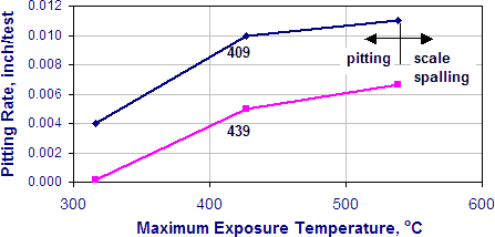 Exhaust System Materials
