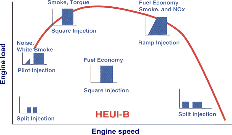 Electronic Fuel Injection Systems for Heavy-Duty Engines