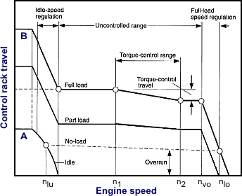 Pump-Line-Nozzle Injection System