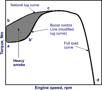 Pump-Line-Nozzle Injection System