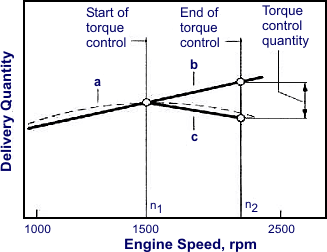 Pump-Line-Nozzle Injection System