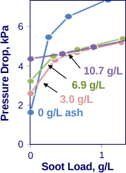 Ash Accumulation in Diesel Particulate Filters