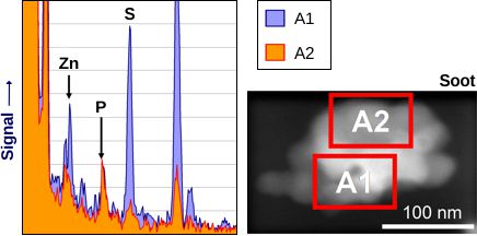 Ash Accumulation in Diesel Particulate Filters