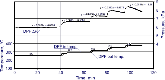 Diesel Filter Regeneration