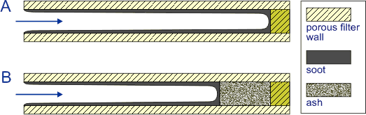 Diesel Filter Regeneration