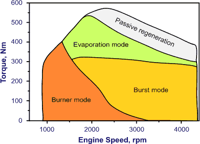 Filters with Fuel Burners