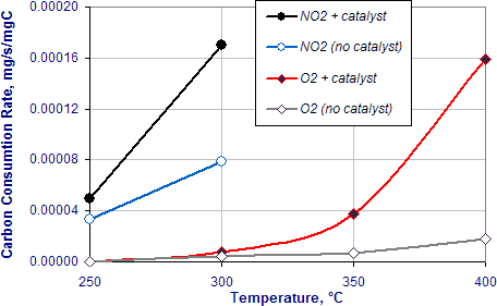 Catalytic Diesel Filters