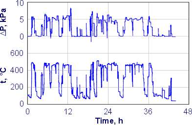 Catalytic Diesel Filters