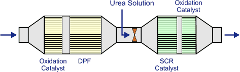Catalytic Diesel Filters