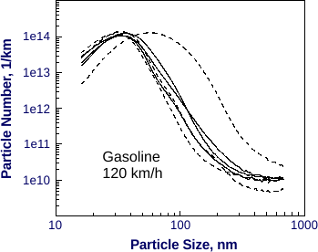 Particle Size and Size Distribution