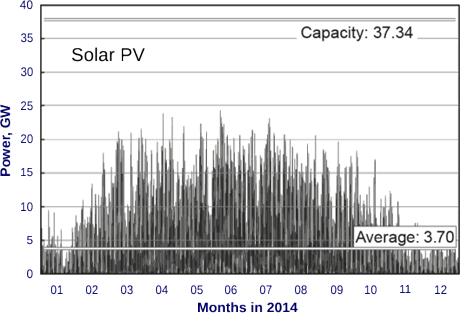 Non-Fossil Electric Energy