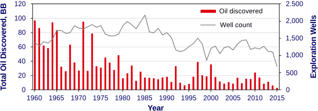 Fossil Fuels and Future Mobility