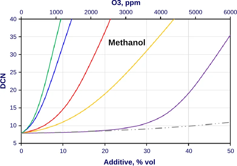 Alcohol Fueled Engines