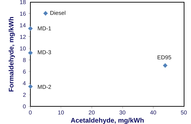 Alcohol Fueled Engines