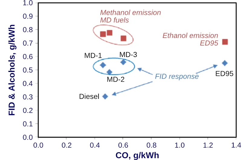 Alcohol Fueled Engines